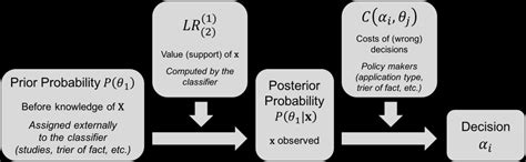 Illustrates This Decision Scheme Graphically Download Scientific Diagram