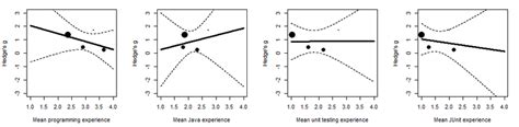 Meta Regression Plot Participant Level Moderators Download