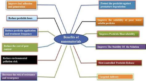 2 Benefits Of Nanomaterials Download Scientific Diagram