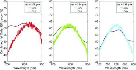 Experimental And Simulated Far Field Diffraction Efficiency Of The