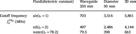 Cutoff Frequencies In Circular Waveguides Download Scientific Diagram