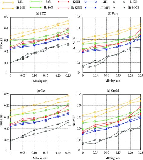 Comparison Of Nrmse Values At Different Deletion Rates 1 Download