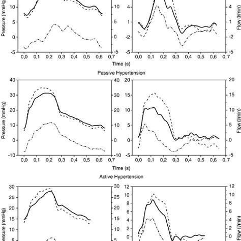 Representative Measured And Component Waveforms Of Pressure And Flow Download Scientific