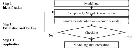 Steps In Time Series Modelling Localized Multi Kernel Svr In The First Download Scientific