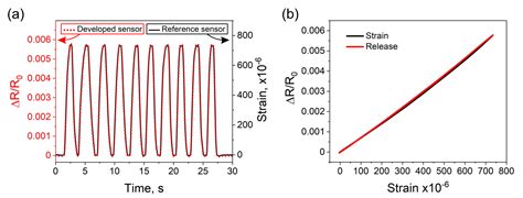 sensors free full text printed strain sensors based on an