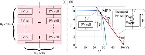 A PV Array Structure B I V Characteristics Of PV Cell KC200GT Download Scientific Diagram