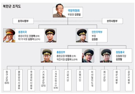 인민무력부 정찰총국 총정치국 총참모부 북한 군부는 어떻게 구성돼 있나 네이버 블로그