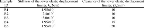 Example Of Using Lower Elastic Displacement Limiter Alone Download