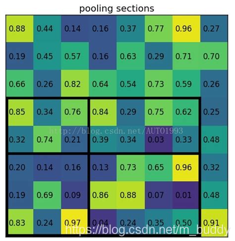 关于roi Pooling Layer的解读name Of Roi Pooling Layer Csdn博客