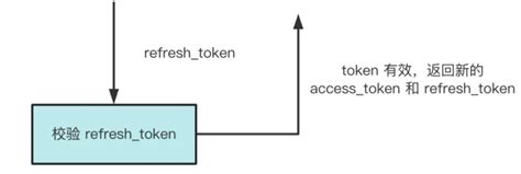 JWT双令牌认证实现无感Token自动续约 腾讯云开发者社区 腾讯云