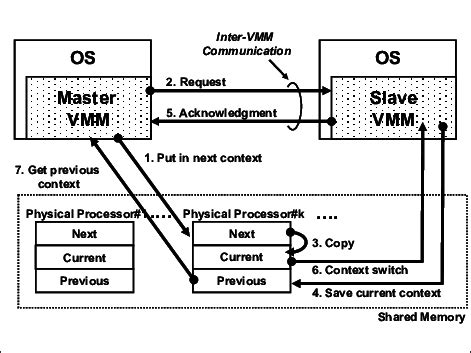 Efficient Inter VMM Communication For VMM Asymmetrization Download Scientific Diagram