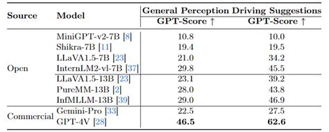 Coda Lm Automated Evaluation Of Large Vision Language Models On Self