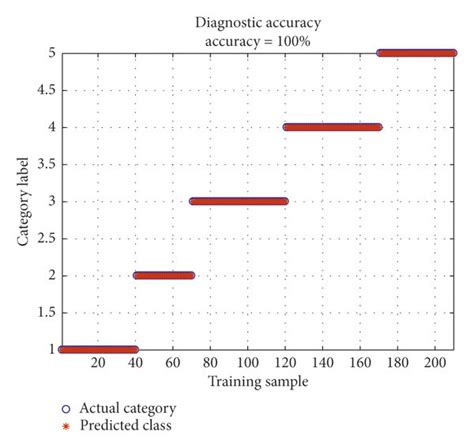 A Training Accuracy B Test Accuracy Download Scientific Diagram