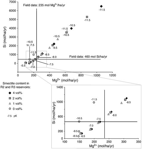 Modelled Mean Annual Si Weathering Flux Versus Mg Weathering Flux At