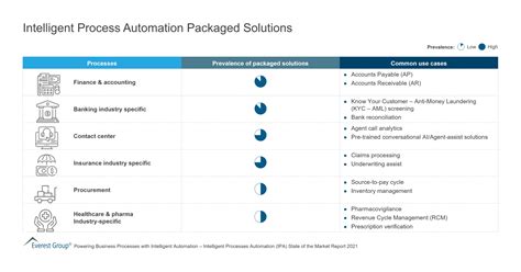 Intelligent Process Automation Ipa Peak Matrix® Assessment 2023 Everest Group
