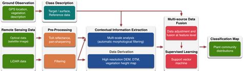 general scheme of the proposed data fusion framework for plant