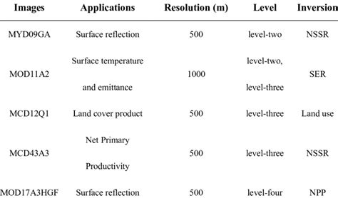 Modis Image Products Of Different Levels And Their Applications 146 Download Scientific Diagram