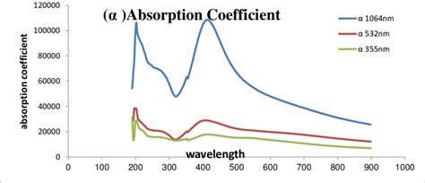 Shows The Relationship Between The Absorption Coefficient And The