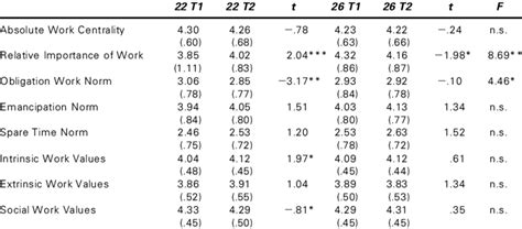 T Tests And ANOVAs A Differences Between Two Groups With The Same Age Download Table