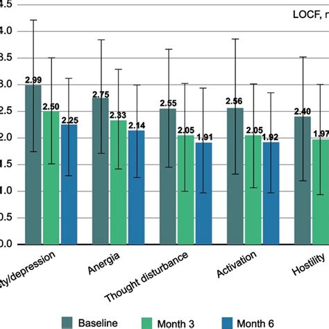 Mean Scores Of Bprs Domains Error Bars Represent Standard Deviations Download Scientific