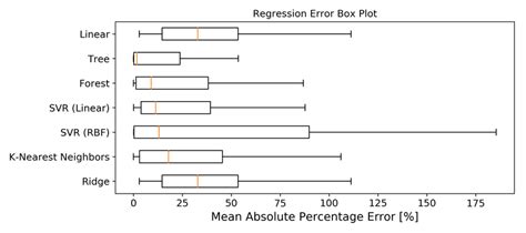 Mean Absolute Percentage Error Mape Box Plots For Each Regression Download Scientific Diagram