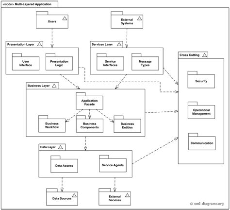 Multi Layered Application Uml Model Diagram Example The Model Shows