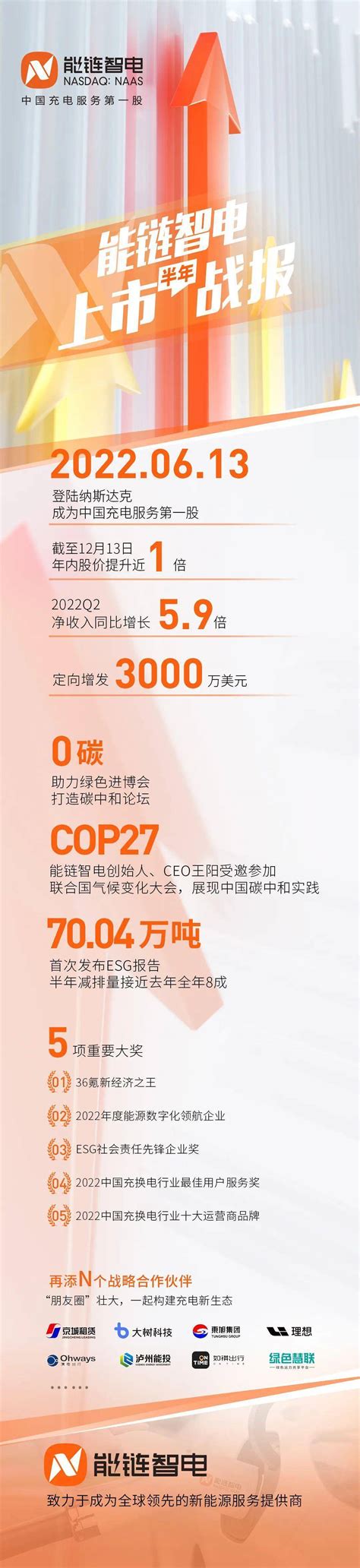 【能链智电上市半年战报】剑指万亿级充电服务市场能源场站中国