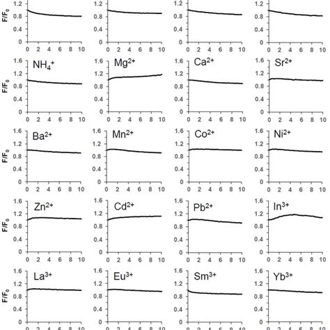 Figure S1 In Vitro Selection Of A Na Specific Dnazyme A Design