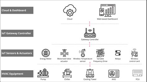 Smart HVAC IoT Technology And Innovative Design DusunIoT