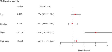 Construction Of The Gpx4 Related Prognostic Signature Based On The