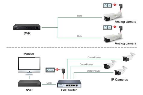 Guide utile pour la configuration du système de caméra IP avec des