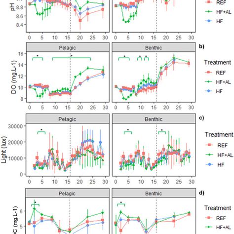 Temporal Variation In Ph A Dissolved Oxygen B Underwater Light