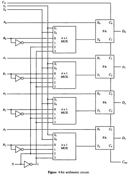 Computer Organization And Architecture Register Transfer Language Upsc Fever