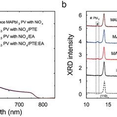 A UVvis Optical Absorption Spectra And B XRD Spectra Of The MAPbI3
