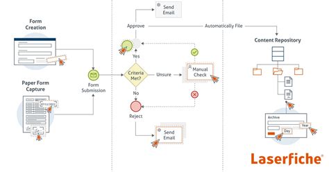 Laserfiche On Linkedin Low Code No Code Process Automation