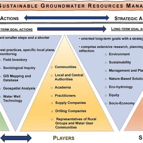 Schematic Overview For A Sustainable Integrated Groundwater Resources Download Scientific