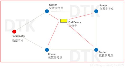第七章、zigbee定位系统zigbee上位机上如何标定具体设备 Csdn博客