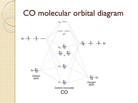 Orbital Energy Diagram For Carbon