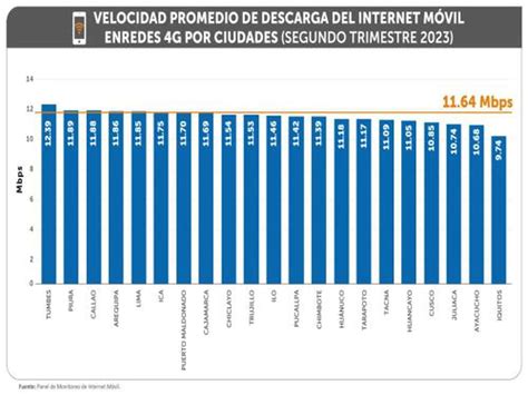 ¿qué Ciudades Del Perú Tienen El Internet Móvil Más Rápido Este Es El Ranking De Osiptel Infobae