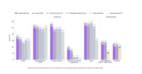 The Researchers Of Bytedance Introduce The Seed Coder A Code Code
