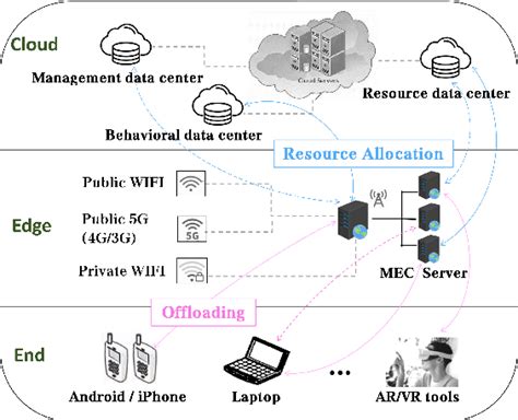 Figure 2 From Task Offloading And Resource Allocation For Edge Enabled Mobile Learning
