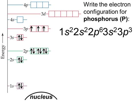 Draw The Electron Configuration For A Neutral Atom Of Phosphorus Surrealist Drawing Techniques