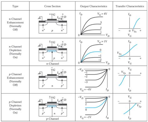 Mosfet Types