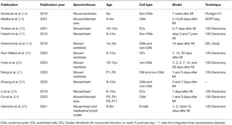 Frontiers | Progress of Single-Cell RNA Sequencing Technology in Myocardial Infarction Research
