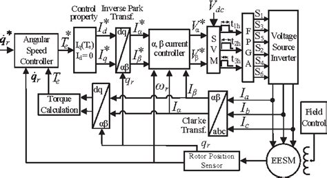Figure 3 From Robust Control Of Externally Excited Synchronous Machine Based On Passivity Theory