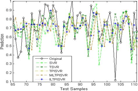 Prediction Over The Testing Dataset By Svr Tsvr Tpisvr Mltpisvr And