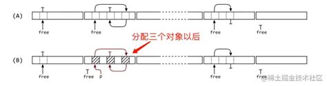 高性能内存分配库 mimalloc 简介分配和释放的主路径经过深度优化，其他的情况都被延迟到 generic 方法中进行 掘金