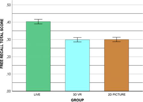 Free Recall Performance In Each Experimental Group Error Bars Download Scientific Diagram