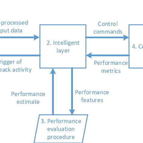 Communication Between User And The Interaction Layer Of Ha Hci
