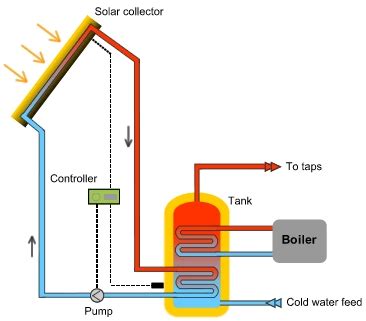 Zonne Energie Archieven Milieubewust